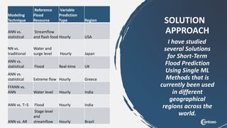 Flood & Other Disaster forecasting using Predictive Modelling and ...