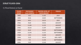 DISASTER MITIGATION &MANAGEMENT: Case study of SURAT Flood As national ...