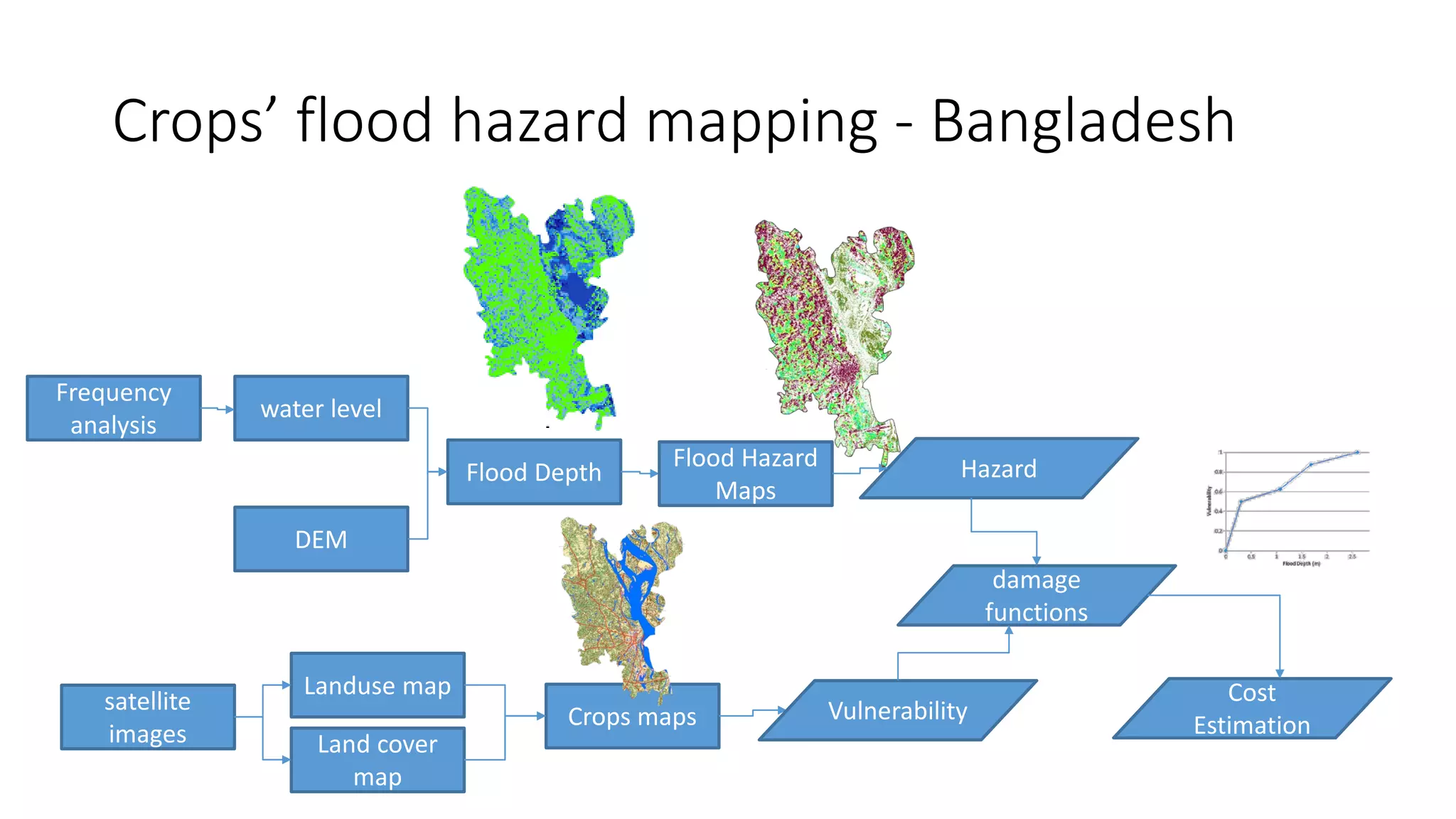 Flood risk assessment: Introduction and examples. | PDF