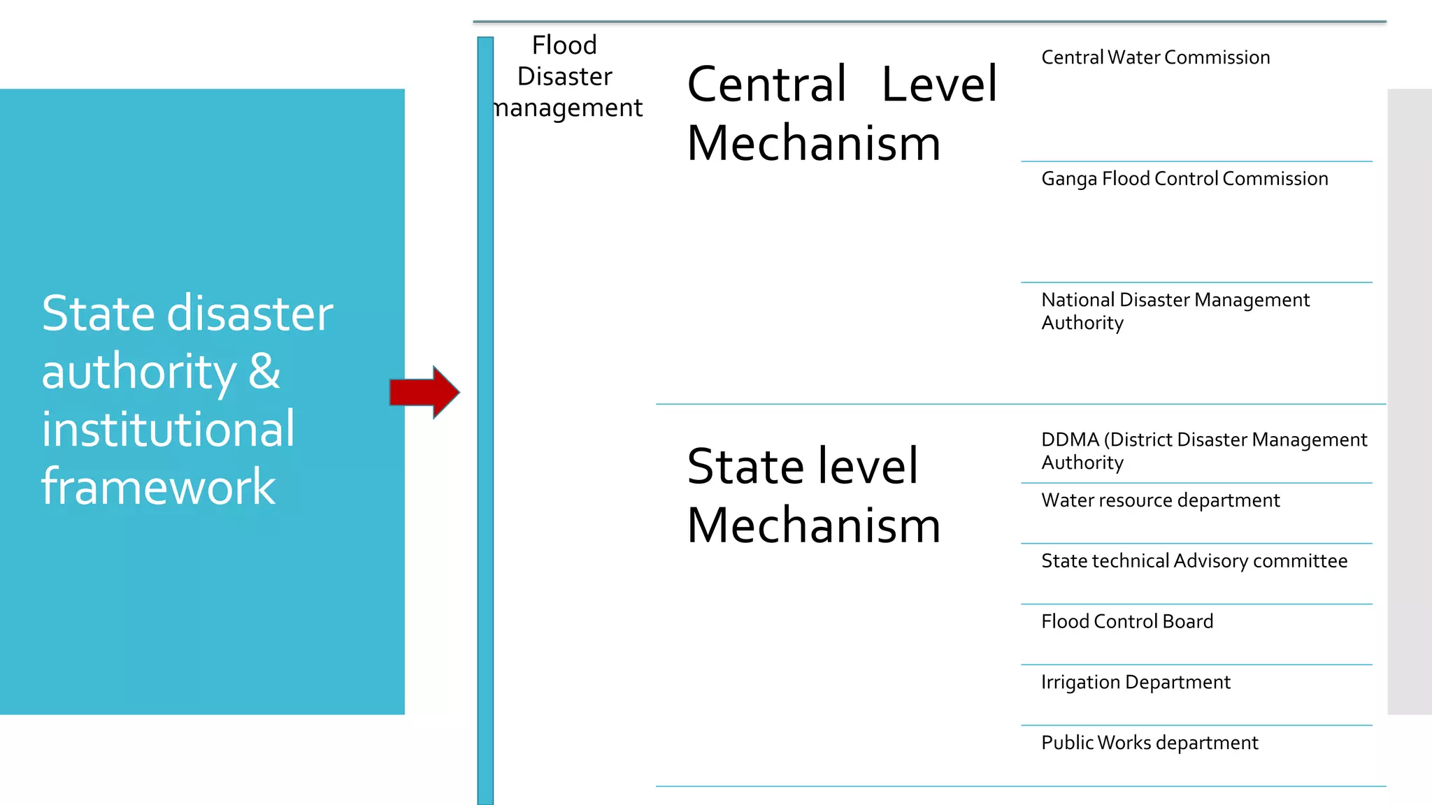 Flood risk Mitigation non structural measures | PPTX