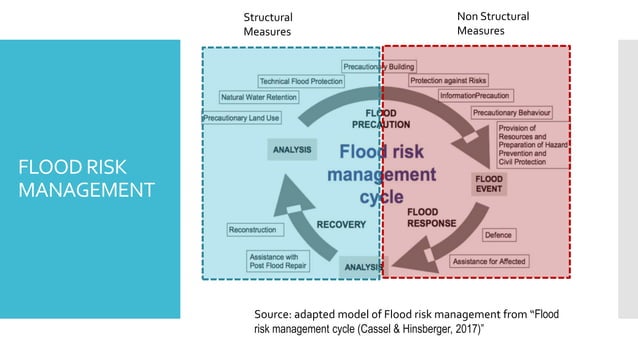 Flood risk Mitigation non structural measures | PPTX