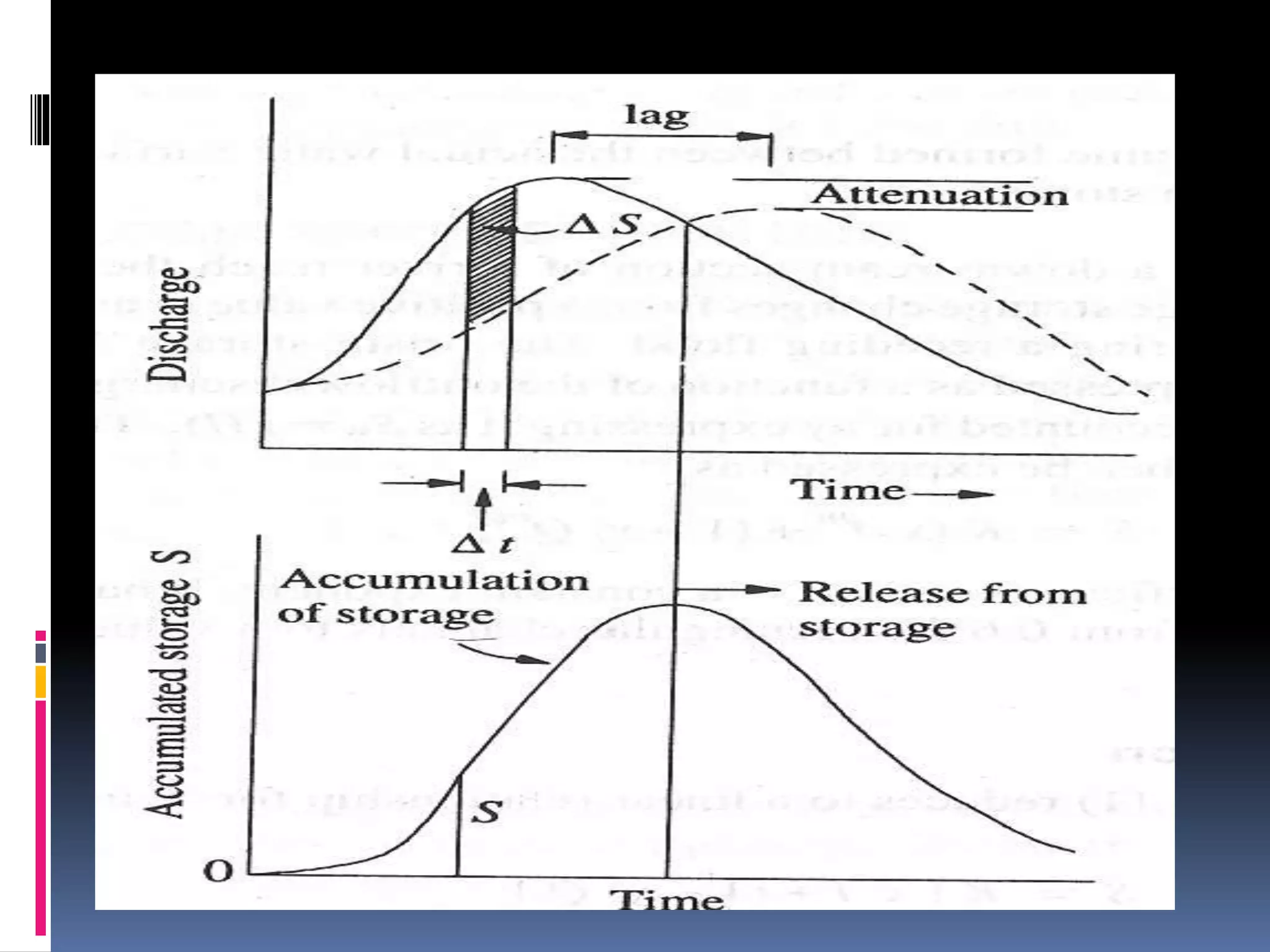 Flood routing | PPTX