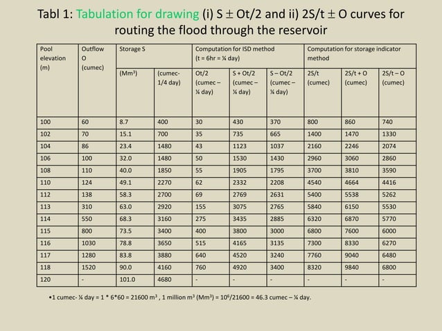 Flood Routing.ppt:flood routing and control | PPT