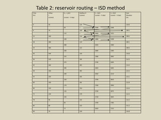 Flood Routing.ppt:flood routing and control | PPT