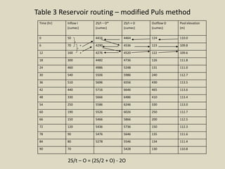 Flood Routing.ppt:flood routing and control | PPT