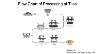Processing & Properties of Floor and Wall Tiles.pptx