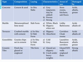 Floor finishes | PPTX