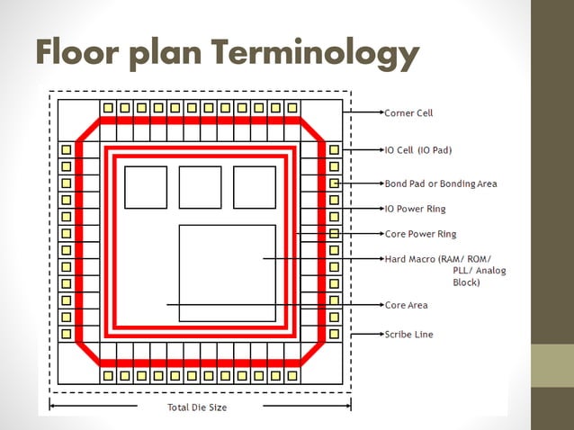 Floor plan & Power Plan | PPTX | Computing | Technology & Computing