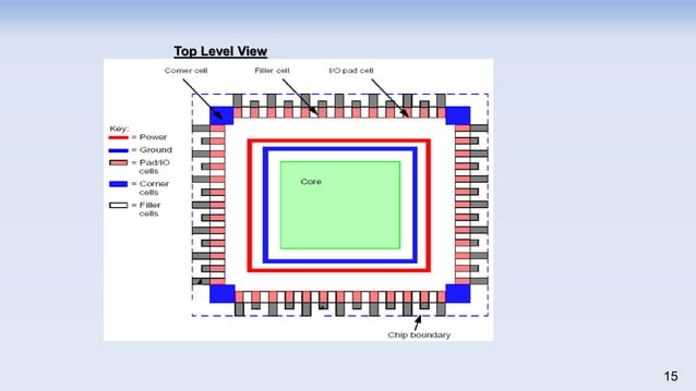 Floorplan, Powerplan and Data Setup, Stages | PDF
