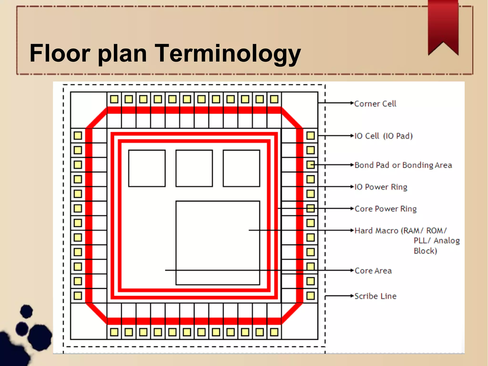 Floor planning ppt | PPT