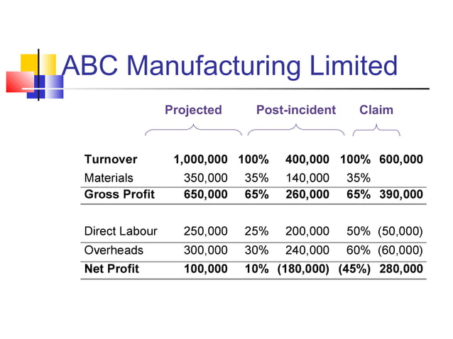 Flop fire loss of profit insurance | PPT