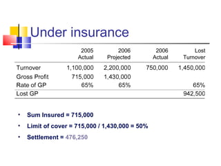 Flop fire loss of profit insurance | PPT