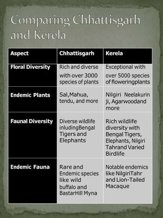 Compare the flora and fauna of Kerala and Chhattisgarh ...