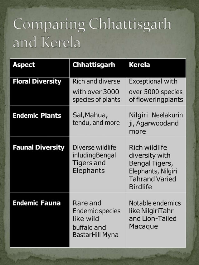 Compare the flora and fauna of Kerala and Chhattisgarh ...