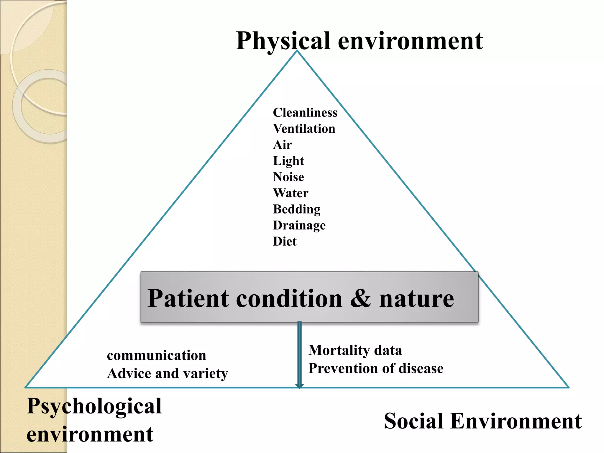 Florence nightingale nursing theory | PPT