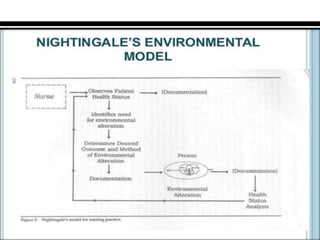 Florence nightingale's environmental theory of nursing faisal joel | PPTX