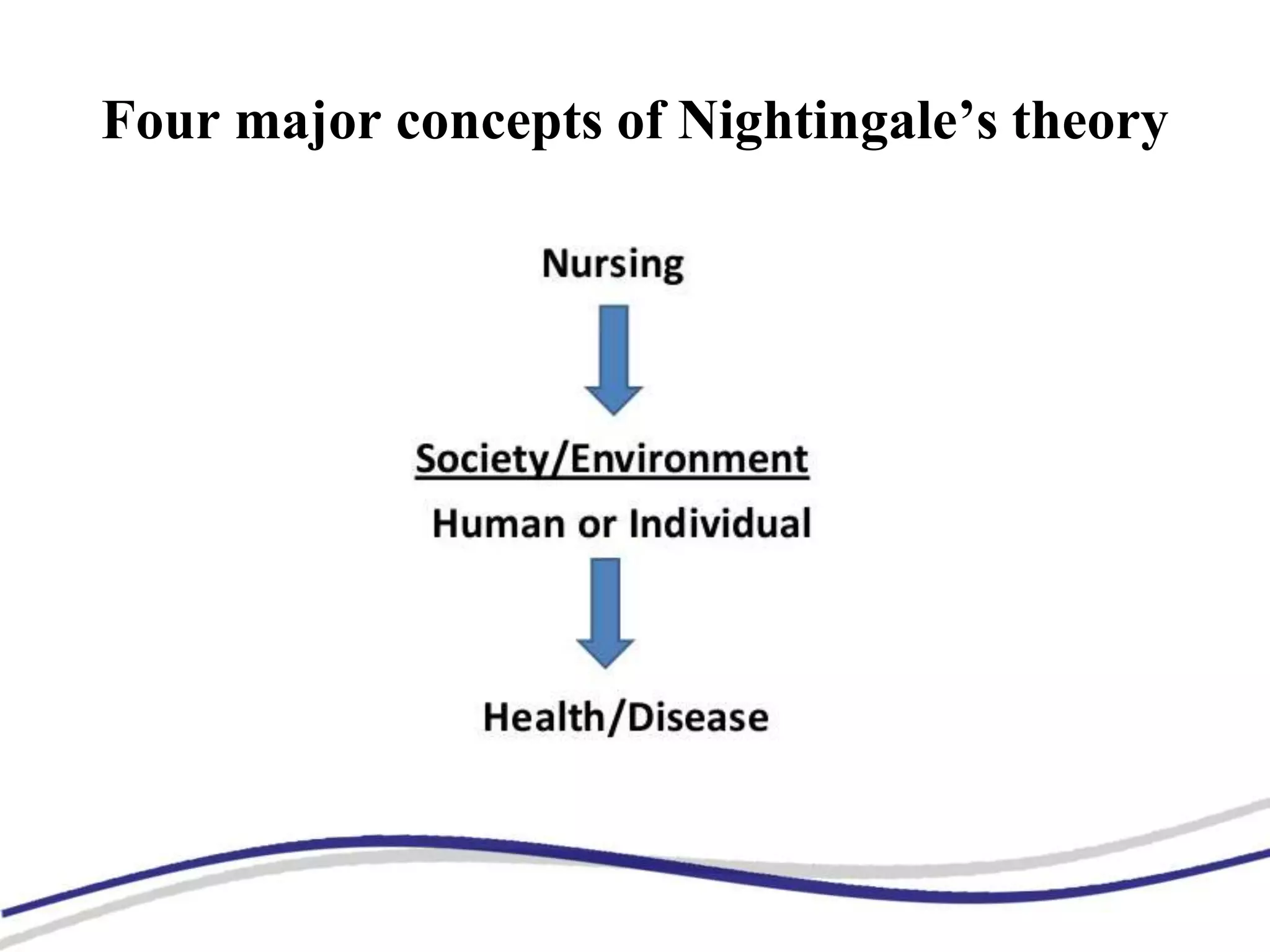 Florence nightingale’s environment theory | PPTX