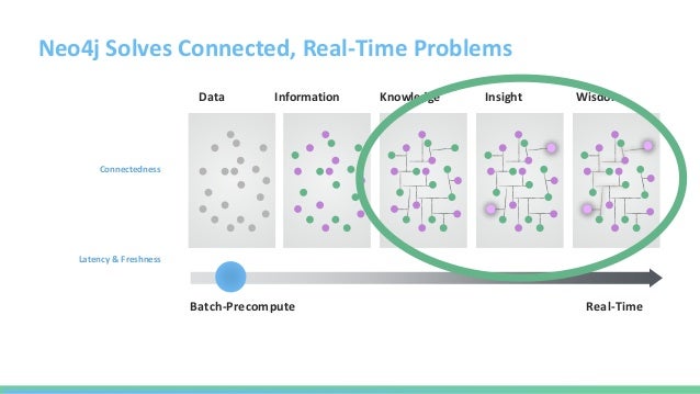 Neo4j Graphtalk Florence Introduction To The Neo4j Graph