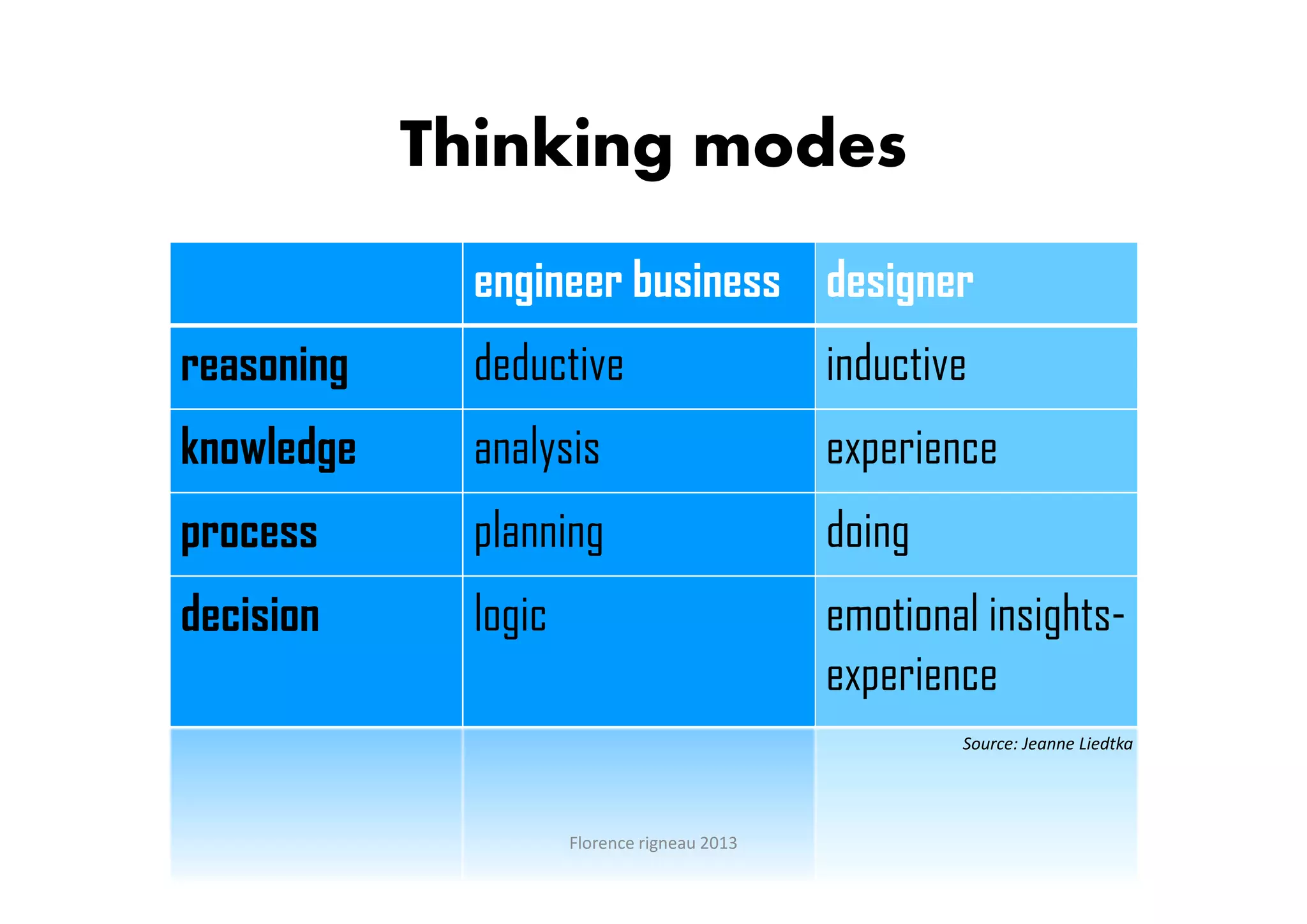 design thinking for business innovation Florence rigneau | PDF