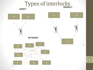 Interlocking Directorates and Anti-Competitive Risks ? An Enforcement ...