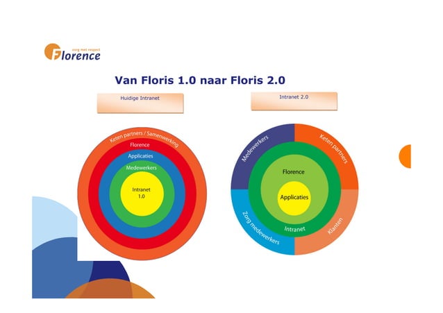 Florence zorg congresintranet_rapid_circle_office365