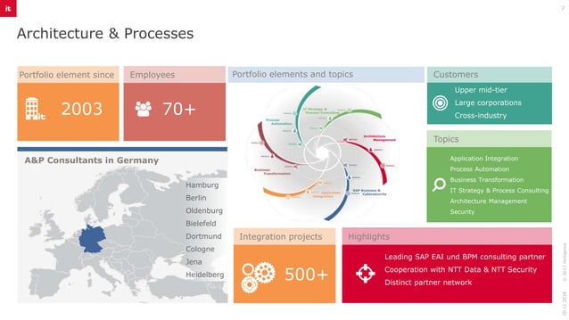 SAP Reference Architecture based on LeanIX | PPTX