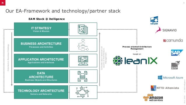 SAP Reference Architecture based on LeanIX