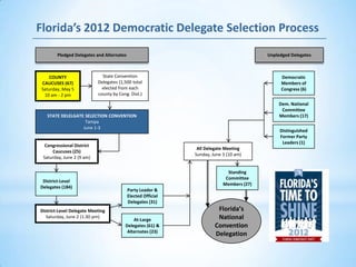 Florida 2012 delegate selection | PPT