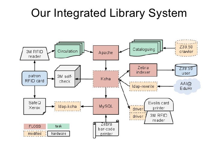 Free Libre Open Source Software at FFZG library