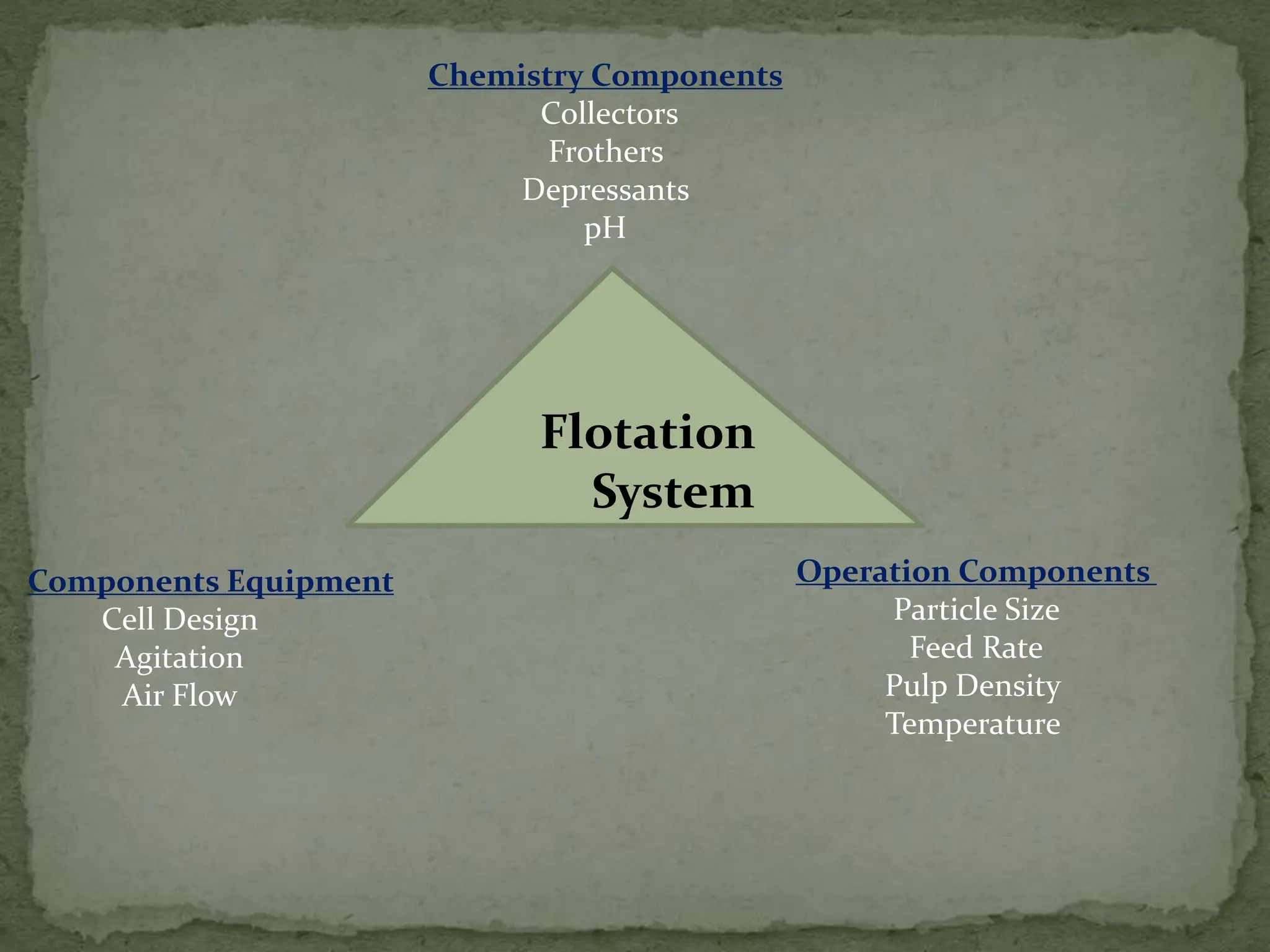 Froth flotation and Denver Flotation Cell | PPT