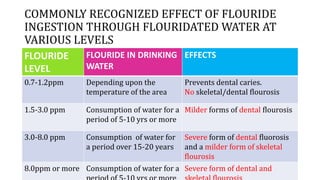 FLOURIDE TOXICITY IN DENTISTRY .pptx