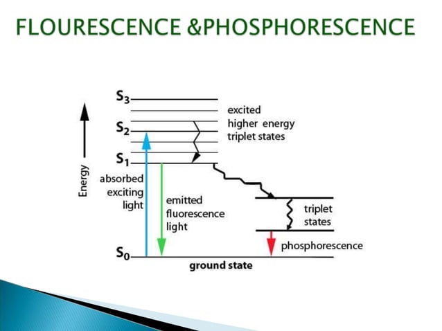 Fluorimetry | PPTX | Chemistry | Science