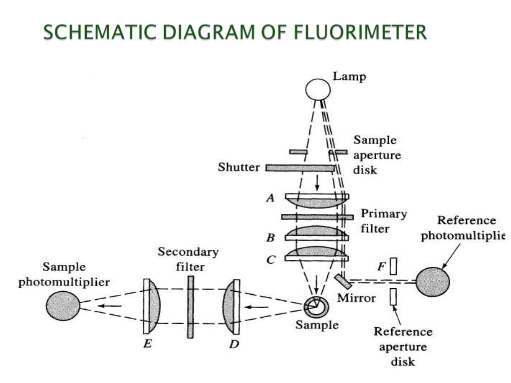 Fluorometer Schematic Diagram 90 Degrees 2 Monochromters Ge