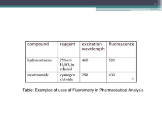 Flourimetry | PPTX | Chemistry | Science