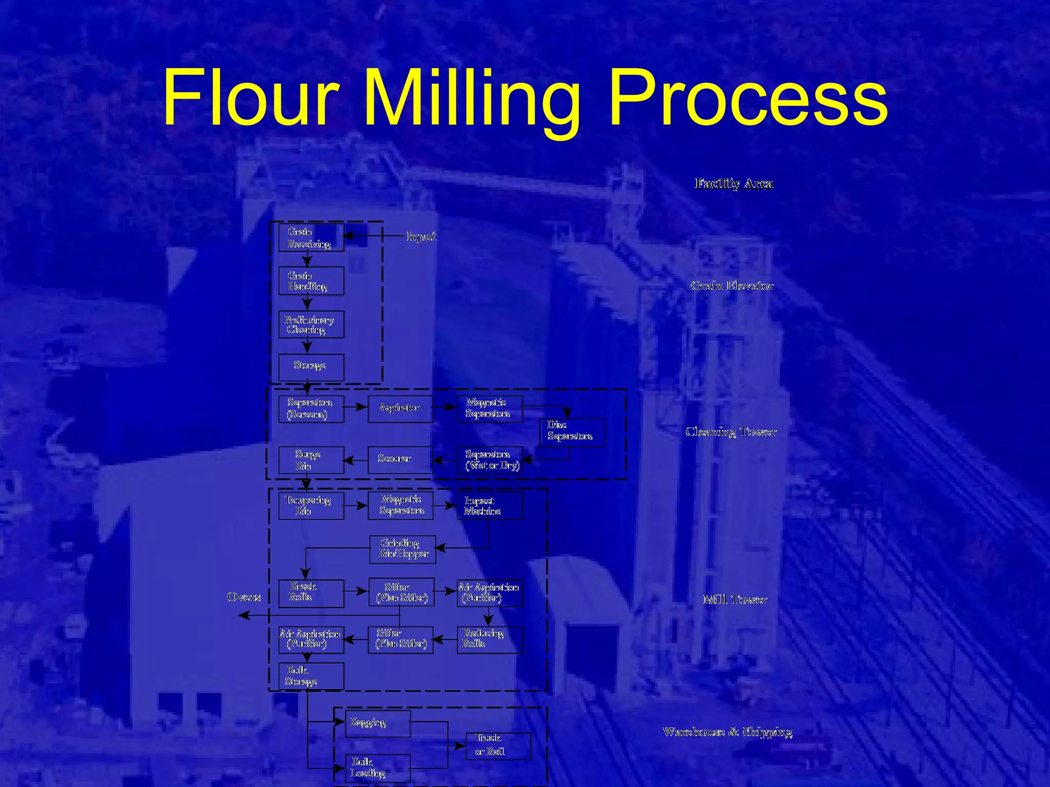 Flour Milling Plant Design | PPT