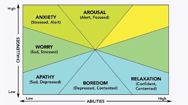 Flow - Psychology of Happiness