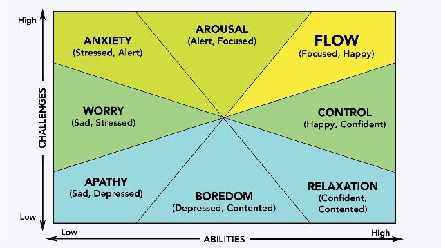 Flow - Psychology of Happiness