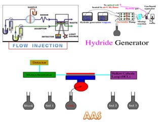Flow Injection Hydride Generation | PPTX | Chemistry | Science