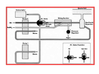 Flow Injection Hydride Generation | PPTX