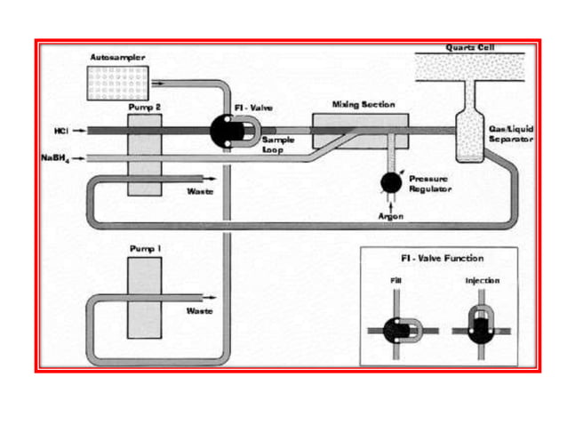 Flow Injection Hydride Generation | PPTX