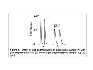 Flow Injection Hydride Generation | PPTX | Chemistry | Science
