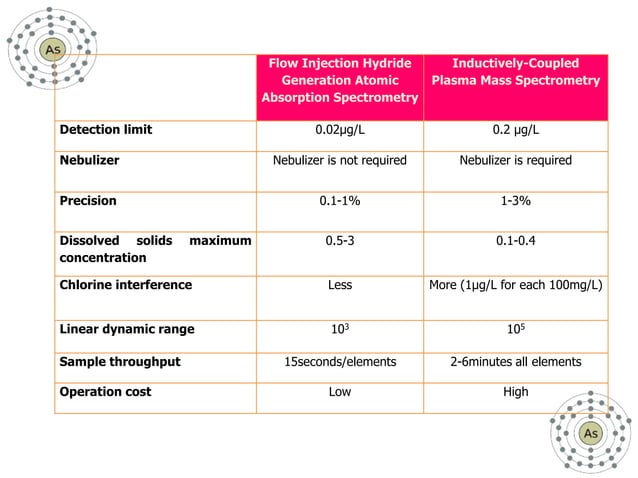 Flow Injection Hydride Generation | PPTX