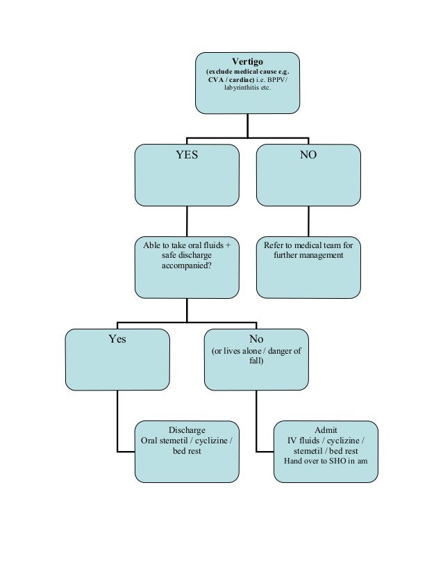 Flow Chart - How to manage hearing loss