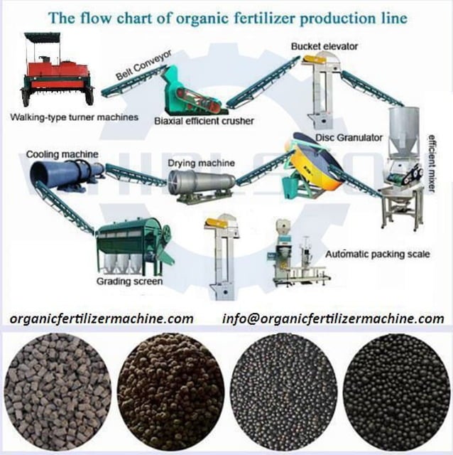 Flow chart-of-organic-fertilizer-plant Small Scale | PDF