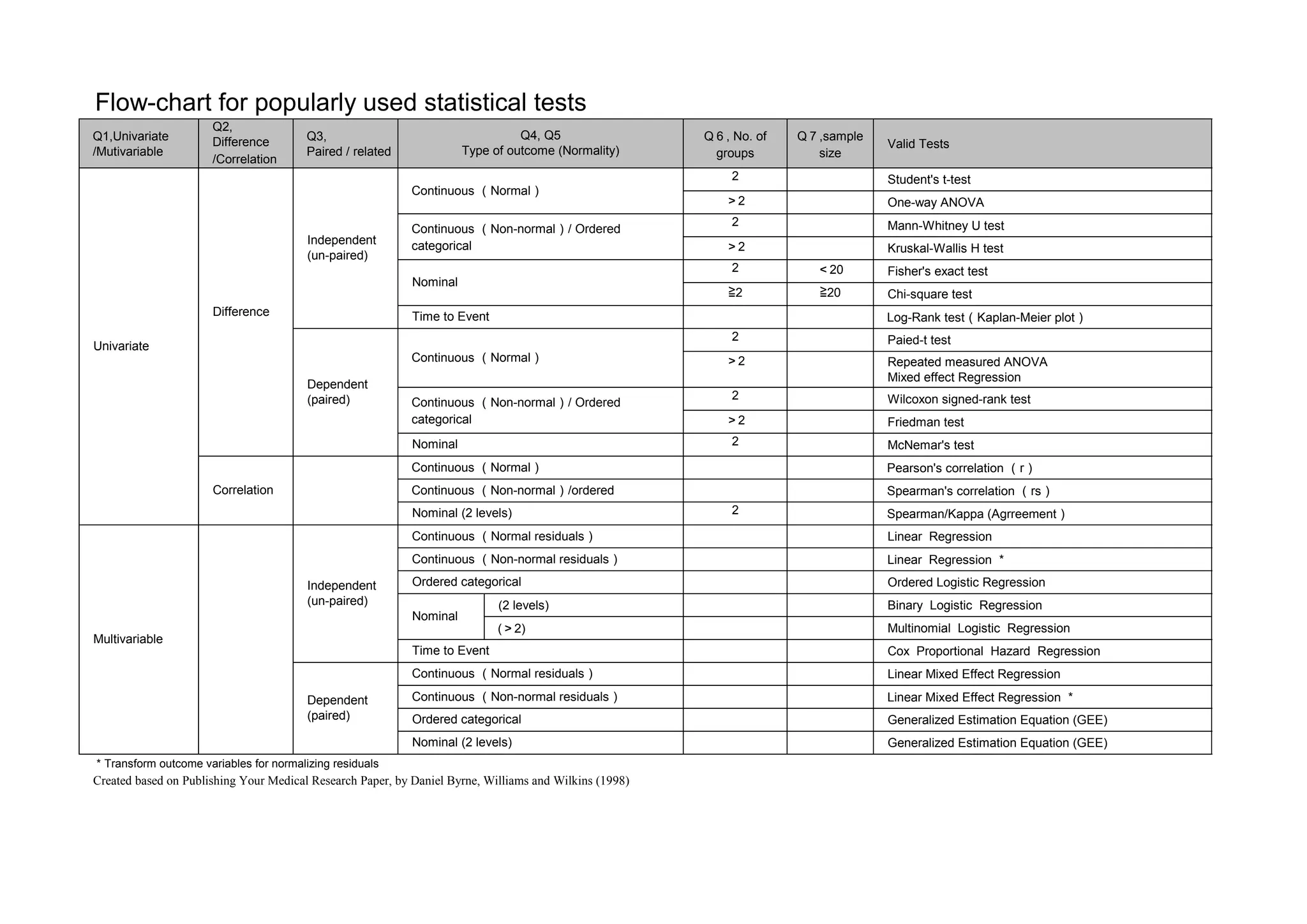 Flow chart for popularly used statistical tests | PDF