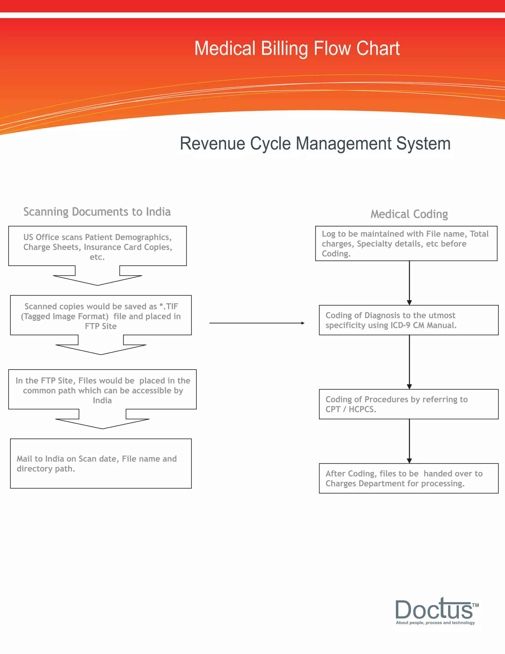 Medical billing process flow chat | PDF