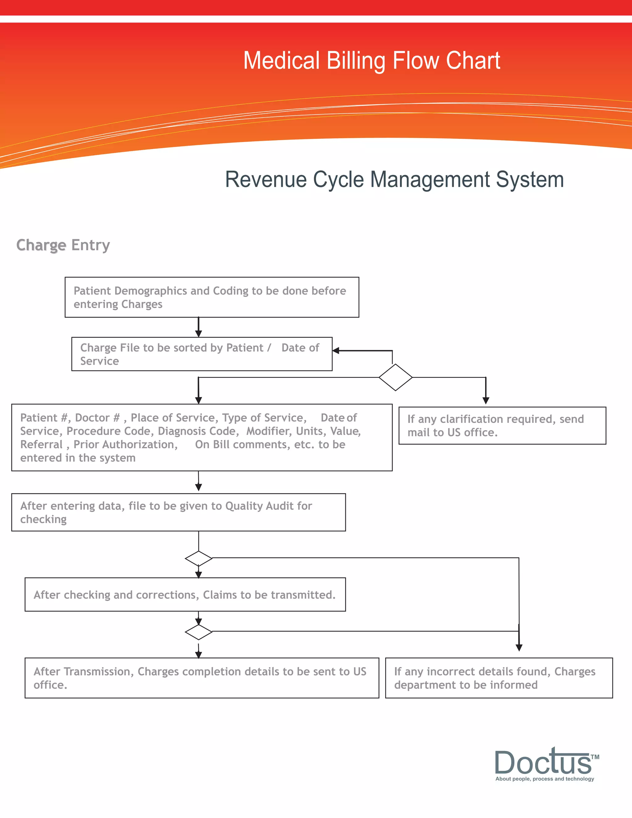 Medical billing process flow chat | PDF