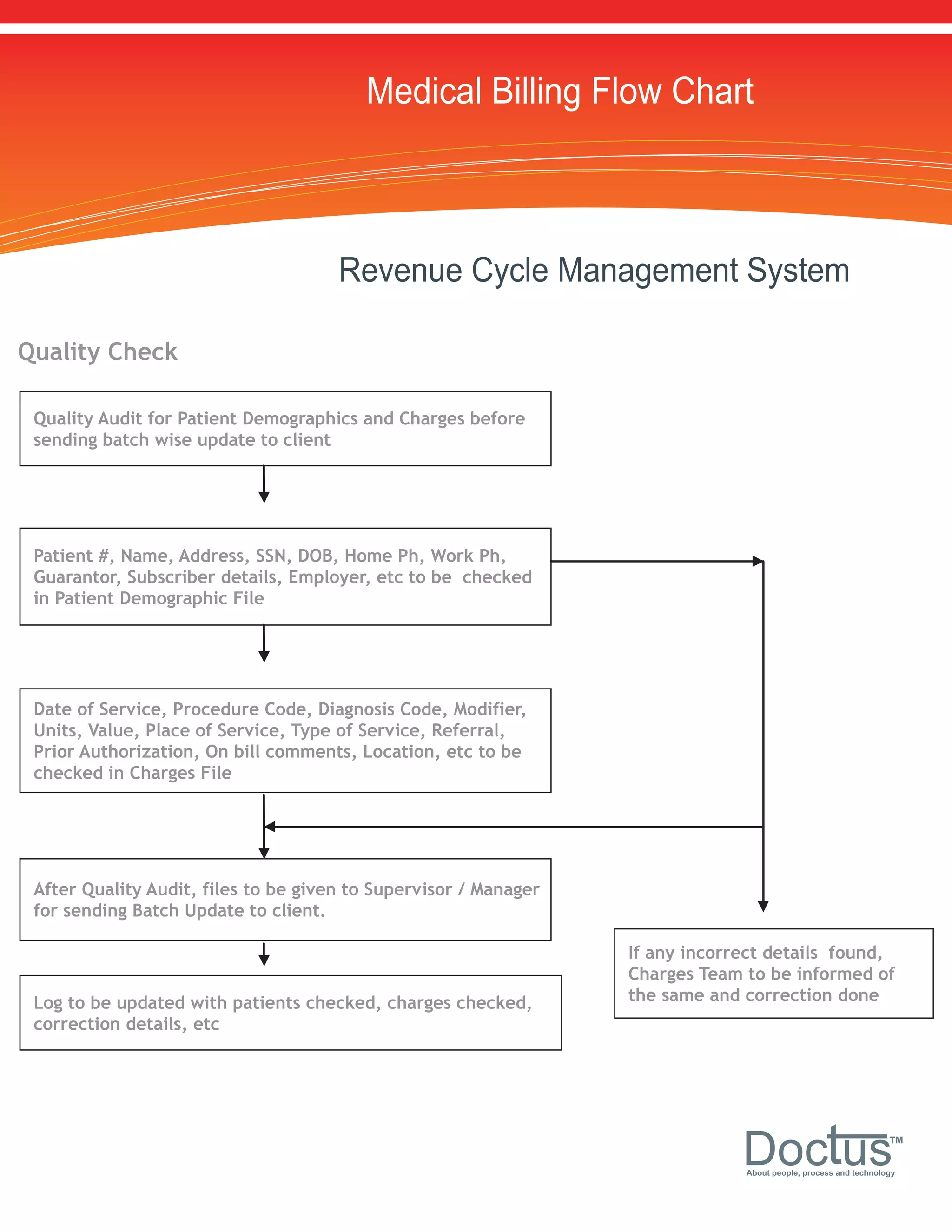 Medical billing process flow chat | PDF