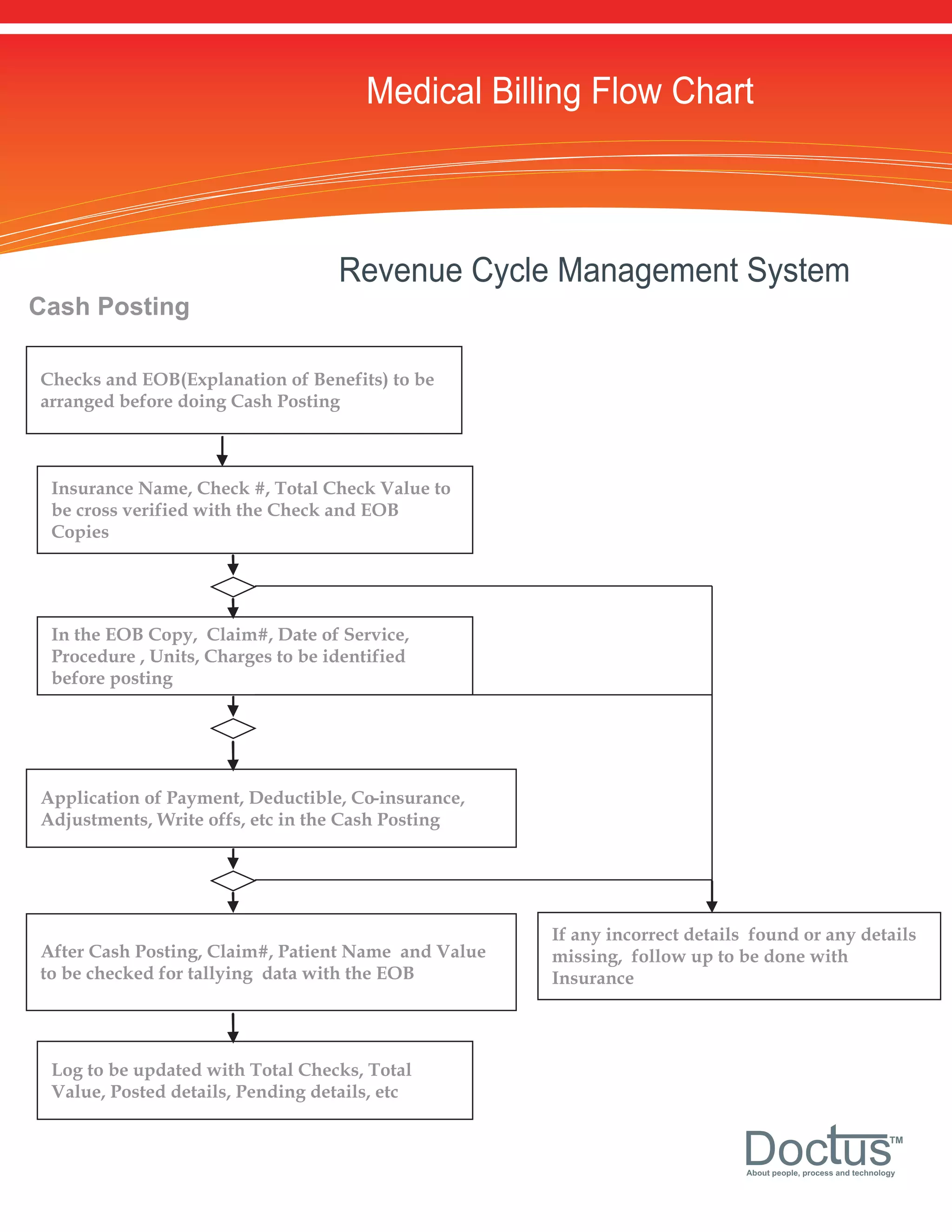 Medical billing process flow chat | PDF