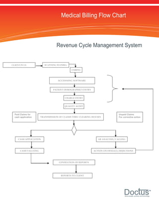 Medical billing process flow chat | PDF